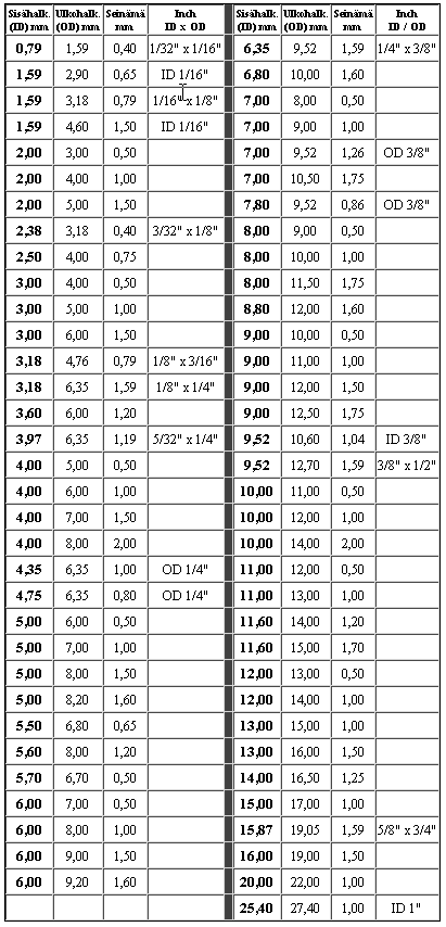 FEP-, PFA-, & PVDF-tubing